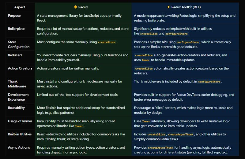 Rajat S. on LinkedIn: #react #redux #javascript #webdevelopment # ... Rajat S. on LinkedIn: #react #redux #javascript #webdevelopment # ...