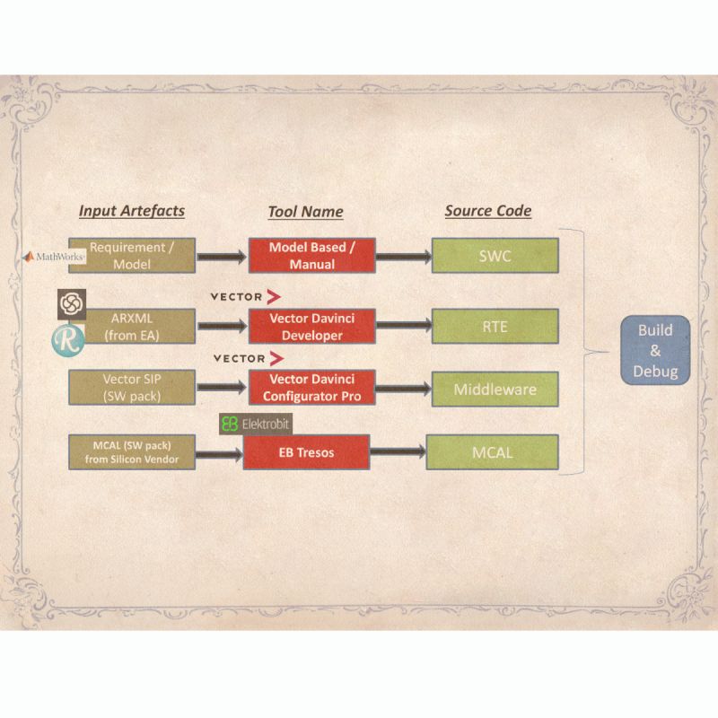 #autosar #softwaredevelopment | Ashok Kumar Narayanan #autosar #softwaredevelopment | Ashok Kumar Narayanan
