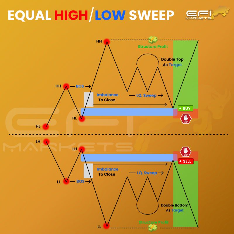 Learn about Equal High & Low Sweep Patterns in Trading | EFI Markets ... Learn about Equal High & Low Sweep Patterns in Trading | EFI Markets ...