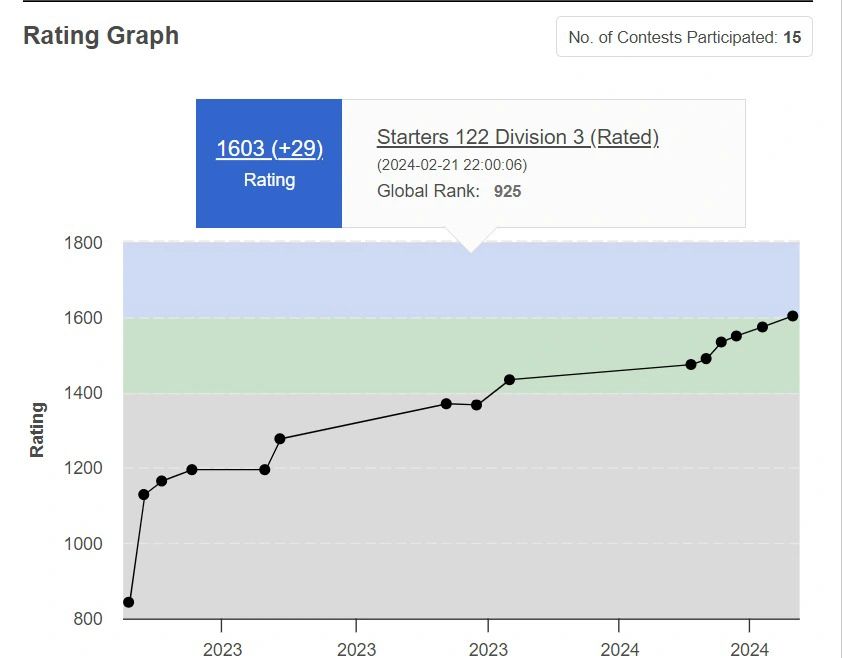 Harshit Singh on LinkedIn: #codechef #codingjourney #3starcoder # ... Harshit Singh on LinkedIn: #codechef #codingjourney #3starcoder # ...