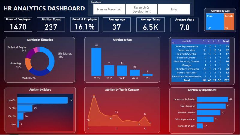 Praveen Gupta on LinkedIn: 🚀 HR Analytics Dashboard Project 🚀 I'm ... Praveen Gupta on LinkedIn: 🚀 HR Analytics Dashboard Project 🚀 I'm ...