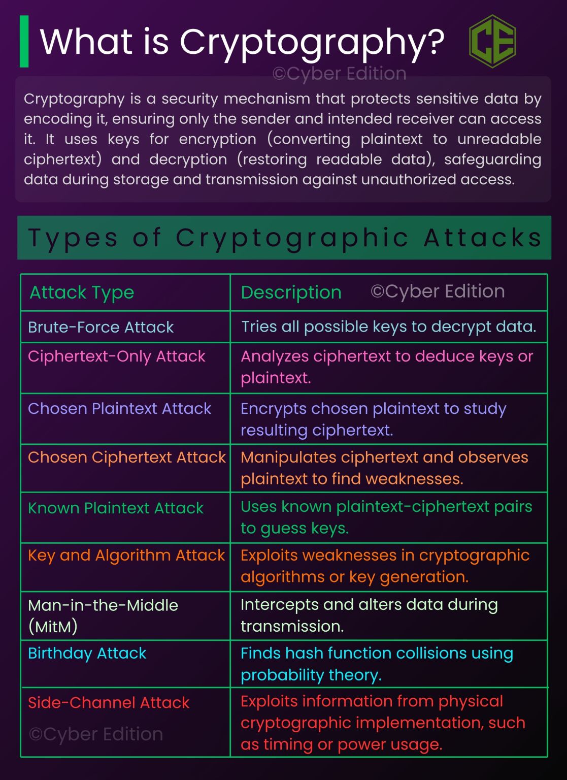 Cyber Edition on LinkedIn: Cryptography Definition and Types Cyber Edition on LinkedIn: Cryptography Definition and Types