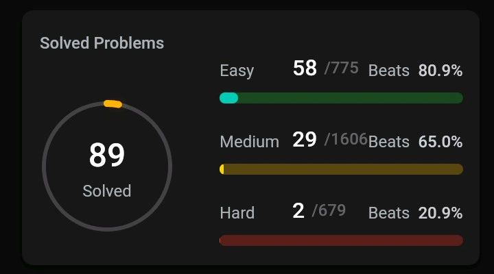 Lavish Kumar on LinkedIn: Today I solved 1 Leetcode problem : 1 ... Lavish Kumar on LinkedIn: Today I solved 1 Leetcode problem : 1 ...