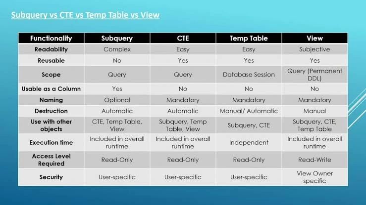 SQL: Temp Tables, CTEs, Subqueries, and Views | Pragya Rathi posted on ... SQL: Temp Tables, CTEs, Subqueries, and Views | Pragya Rathi posted on ...