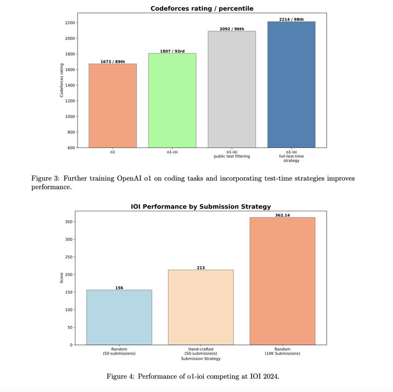 Asif Razzaq on LinkedIn: OpenAI Introduces Competitive Programming with ... Asif Razzaq on LinkedIn: OpenAI Introduces Competitive Programming with ...
