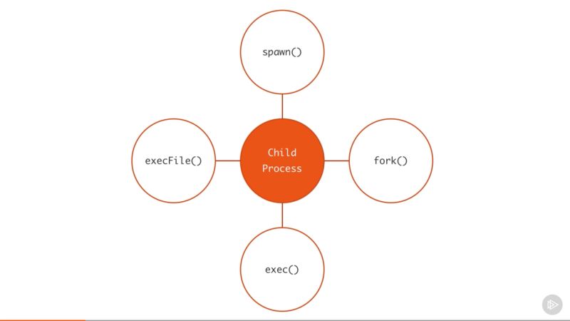 Spawn vs Fork in Node.js: What's the Difference? | Anubhav Shukla ... Spawn vs Fork in Node.js: What's the Difference? | Anubhav Shukla ...