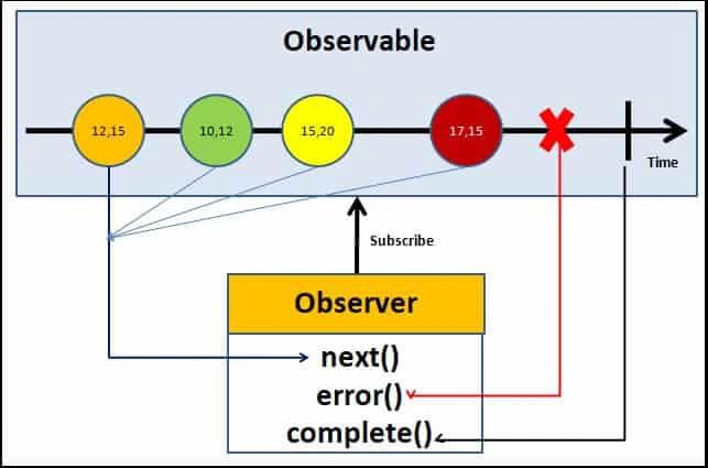 Observable in Angular: a feature that handles multiple values | Vivek ... Observable in Angular: a feature that handles multiple values | Vivek ...