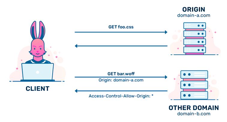 #cors #webdevelopment #javascript #fullstack #apis | Pradip Labade #cors #webdevelopment #javascript #fullstack #apis | Pradip Labade