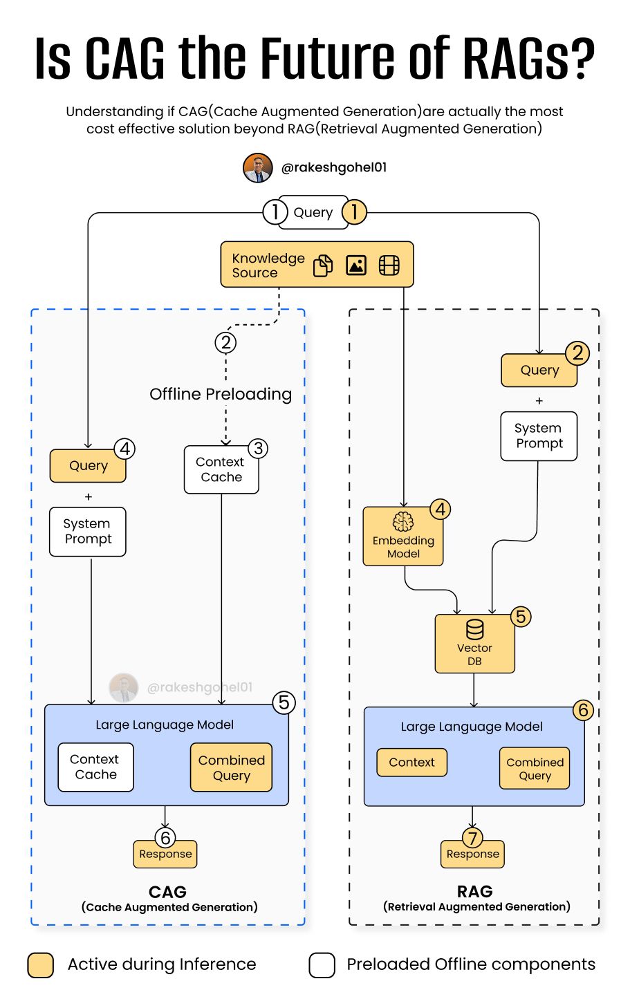 How CAG can beat RAGs for complex AI Agent use cases | Rakesh Gohel ... How CAG can beat RAGs for complex AI Agent use cases | Rakesh Gohel ...