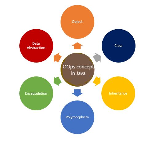 Naresh kushwaha on LinkedIn: #java #oop #learningjourney # ... Naresh kushwaha on LinkedIn: #java #oop #learningjourney # ...