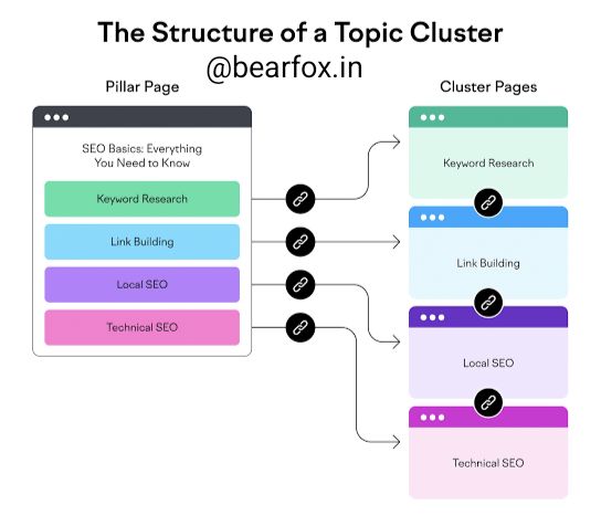 sunit sonkar on LinkedIn: structure of a topic clusters sunit sonkar on LinkedIn: structure of a topic clusters