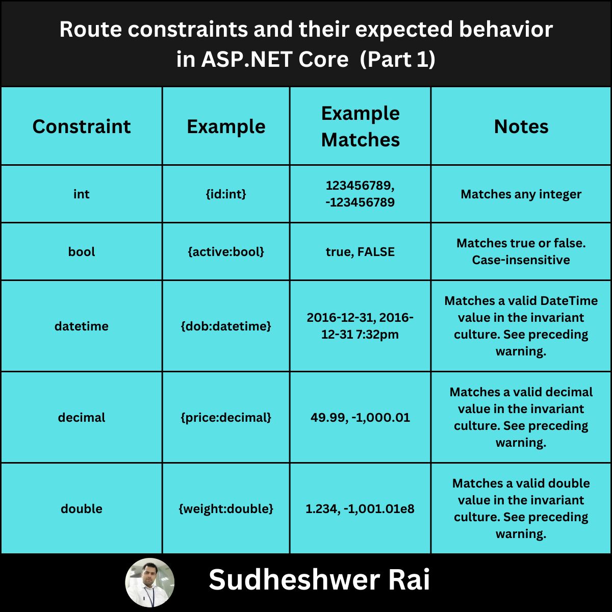Sudheshwer Rai on LinkedIn: #route #dotnetcore #dotnetcoredeveloper Sudheshwer Rai on LinkedIn: #route #dotnetcore #dotnetcoredeveloper