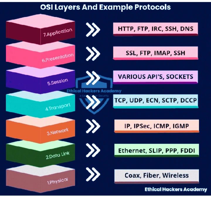 Mohammad Faisal on LinkedIn: The OSI (Open Systems Interconnection ... Mohammad Faisal on LinkedIn: The OSI (Open Systems Interconnection ...