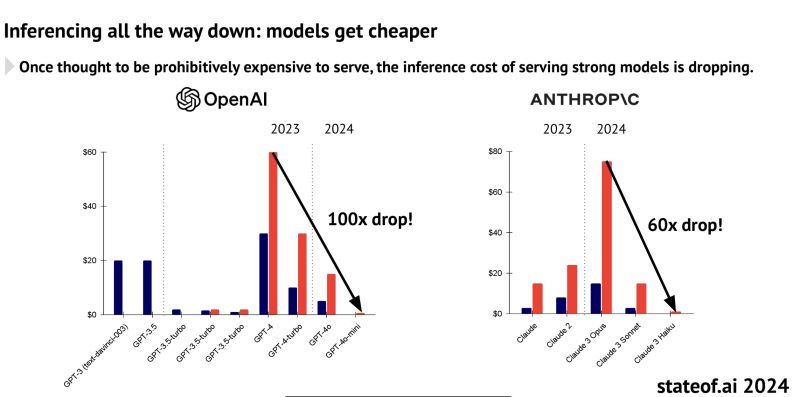 Varun Grover on LinkedIn: #ai #costs #llm #openai #anthropic Varun Grover on LinkedIn: #ai #costs #llm #openai #anthropic