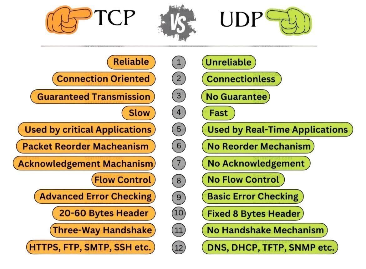 Liasu Balogun on LinkedIn: #networking #tcpvsudp #cybersecurity # ... Liasu Balogun on LinkedIn: #networking #tcpvsudp #cybersecurity # ...