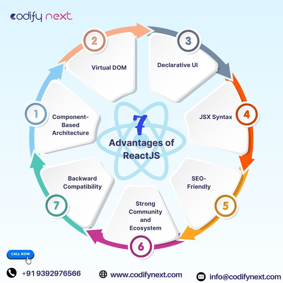 Codify Next on LinkedIn: Discover the top 7 advantages of ReactJS ... Codify Next on LinkedIn: Discover the top 7 advantages of ReactJS ...