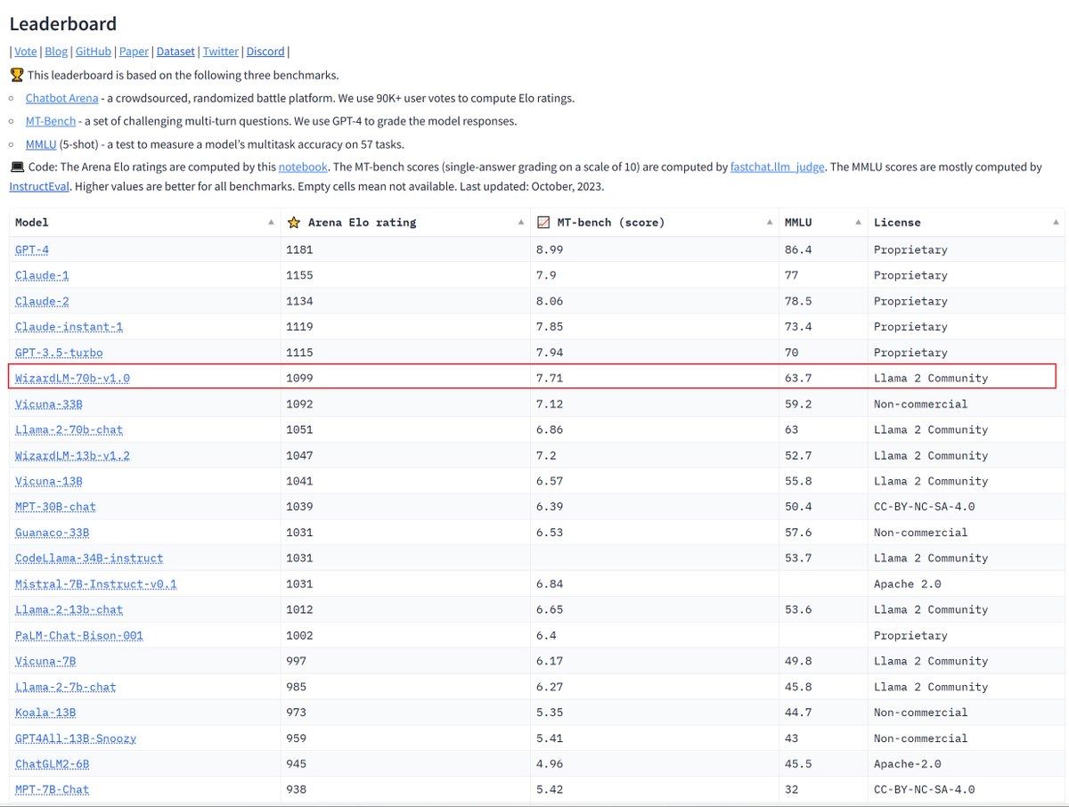 Lawrence Pingree on LinkedIn: Latest LLM leaderboard drop- Open Source ... Lawrence Pingree on LinkedIn: Latest LLM leaderboard drop- Open Source ...