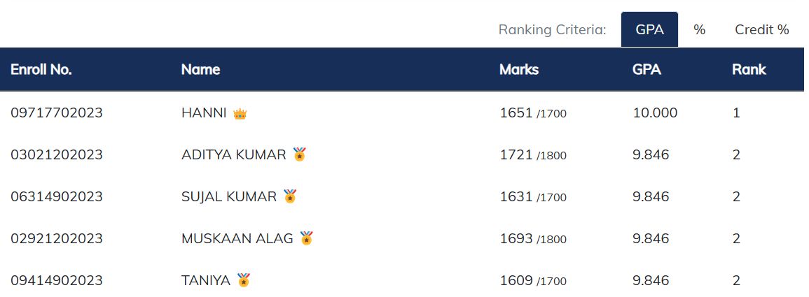 Secured 1st rank in Computer Applications at GGGSIPU | Hanni Kanchap ... Secured 1st rank in Computer Applications at GGGSIPU | Hanni Kanchap ...