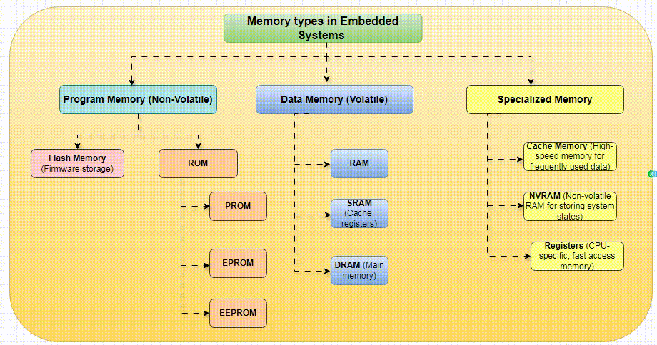 Sagar Phartale on LinkedIn: Types of memories in Embedded. Sagar Phartale on LinkedIn: Types of memories in Embedded.