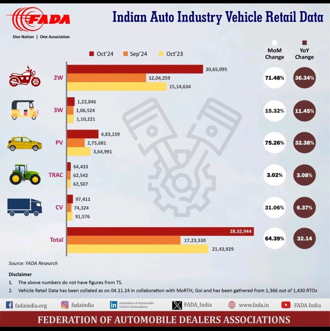 Pankaj Kumar Singh on LinkedIn: #automobiles #sales #growth Pankaj Kumar Singh on LinkedIn: #automobiles #sales #growth