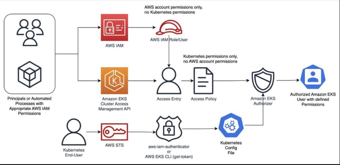 Darryl R. on LinkedIn: A very interesting change for access to EKS ... Darryl R. on LinkedIn: A very interesting change for access to EKS ...