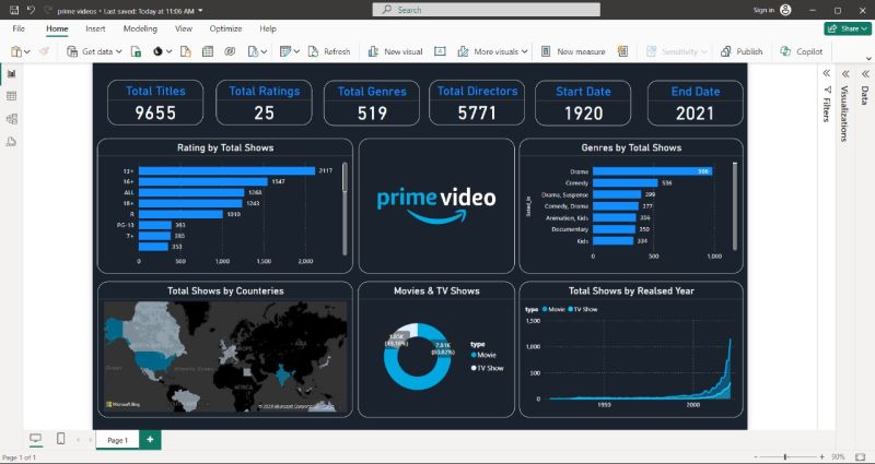 Power BI dashboard for Prime Video content | Mahesh Bhargava Rudra ... Power BI dashboard for Prime Video content | Mahesh Bhargava Rudra ...