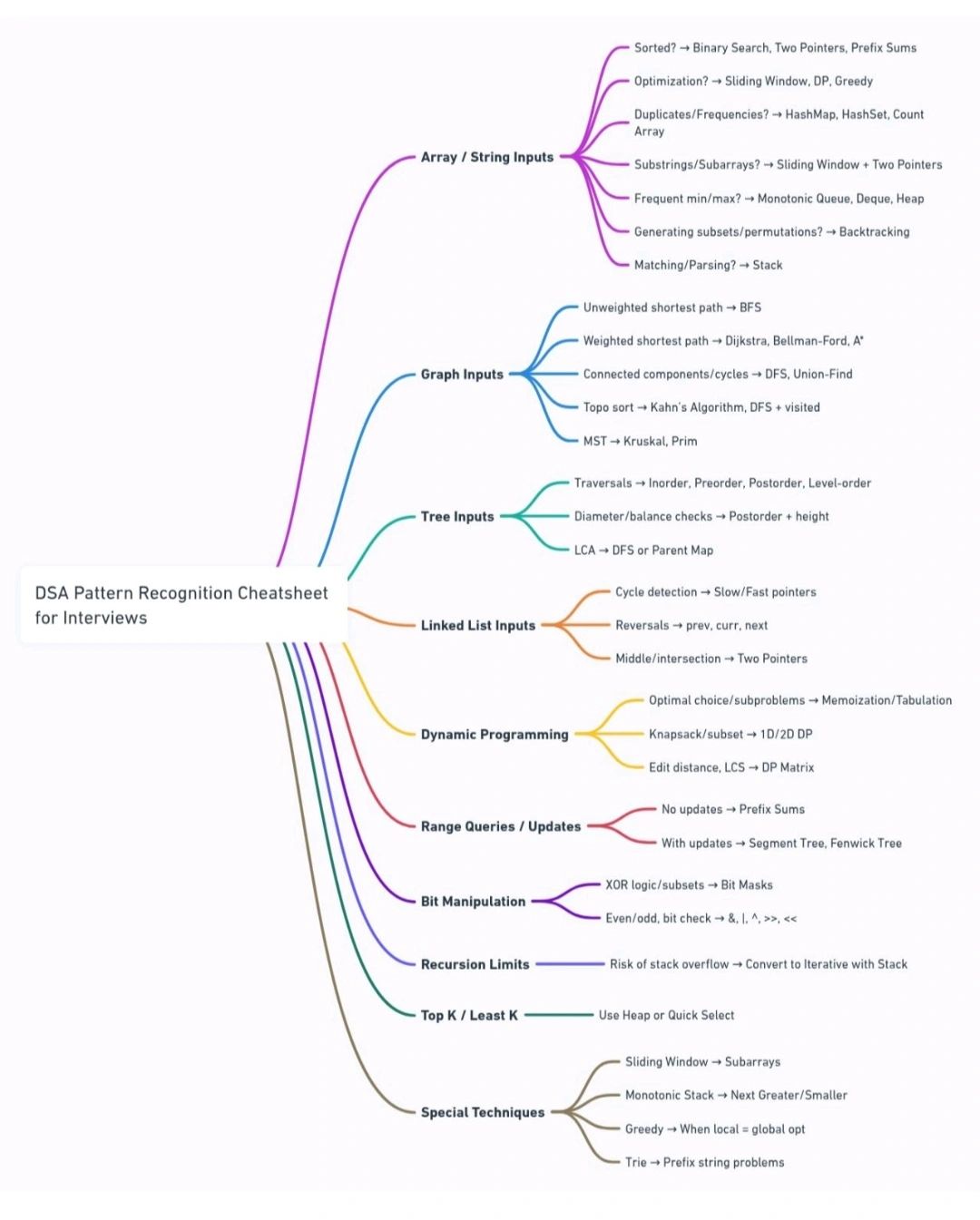 #dsa #interviewpreparation #techinterviews #codingpatterns # ... #dsa #interviewpreparation #techinterviews #codingpatterns # ...