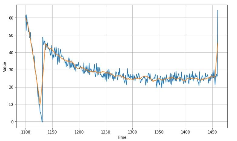 Sumit Thokar on LinkedIn: #100daysofcode #timeseries #machinelearning # ... Sumit Thokar on LinkedIn: #100daysofcode #timeseries #machinelearning # ...