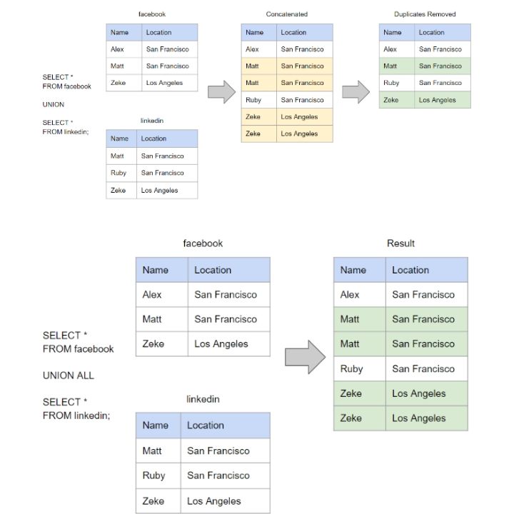 SQL interview question: UNION and UNION ALL | Kartik P posted on the ... SQL interview question: UNION and UNION ALL | Kartik P posted on the ...