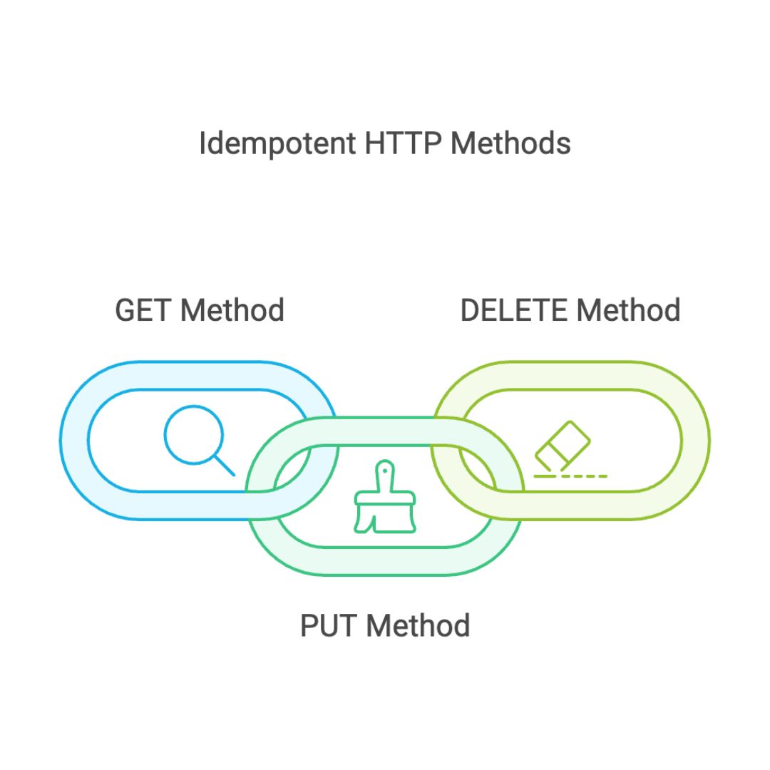 Vipul Tyagi on LinkedIn: Prioritize Idempotent HTTP Methods for Safe ... Vipul Tyagi on LinkedIn: Prioritize Idempotent HTTP Methods for Safe ...