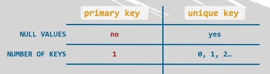 What are primary and unique keys in SQL? | Harish Kumar posted on the ... What are primary and unique keys in SQL? | Harish Kumar posted on the ...