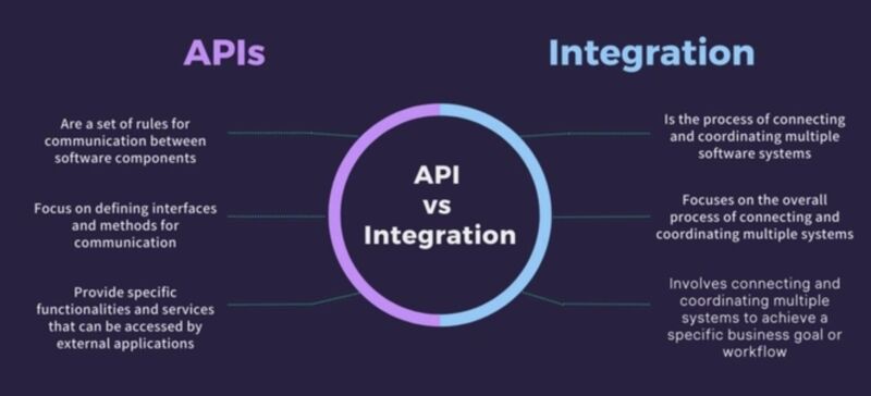 Integrate.io on LinkedIn: API Integration vs. Data Integration: Which ... Integrate.io on LinkedIn: API Integration vs. Data Integration: Which ...