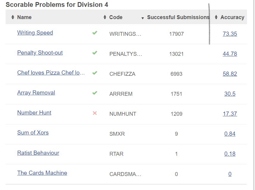 Harsh goel on LinkedIn: #codechef Harsh goel on LinkedIn: #codechef