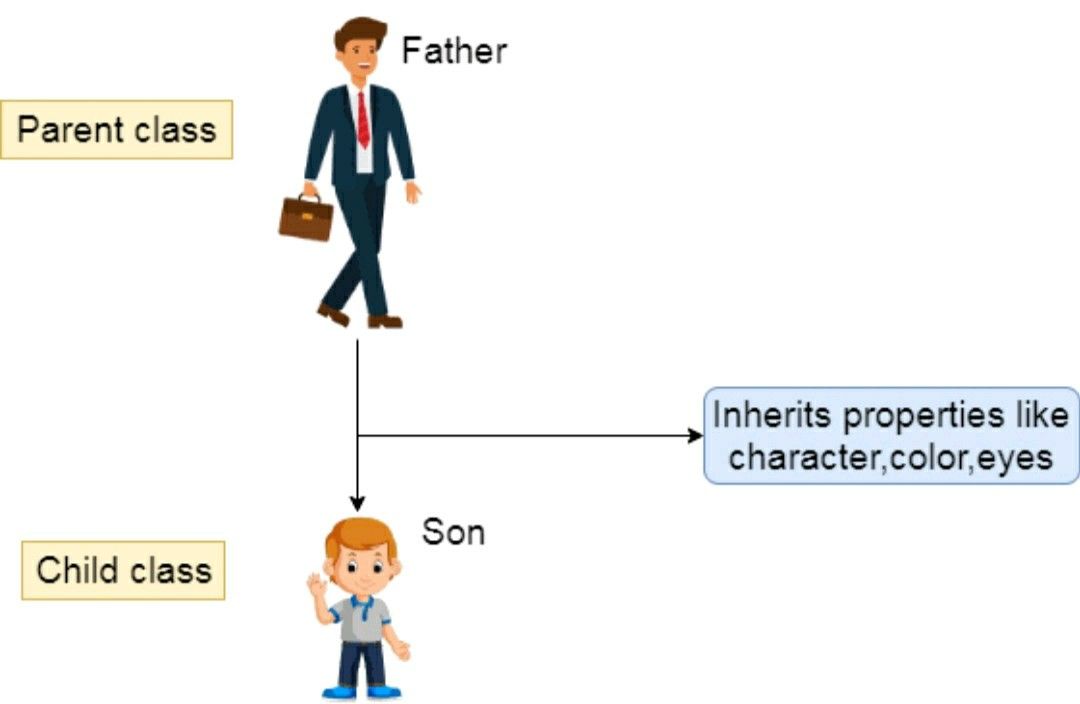 OOP: What is Inheritance? | Rohit Rathore posted on the topic | LinkedIn OOP: What is Inheritance? | Rohit Rathore posted on the topic | LinkedIn