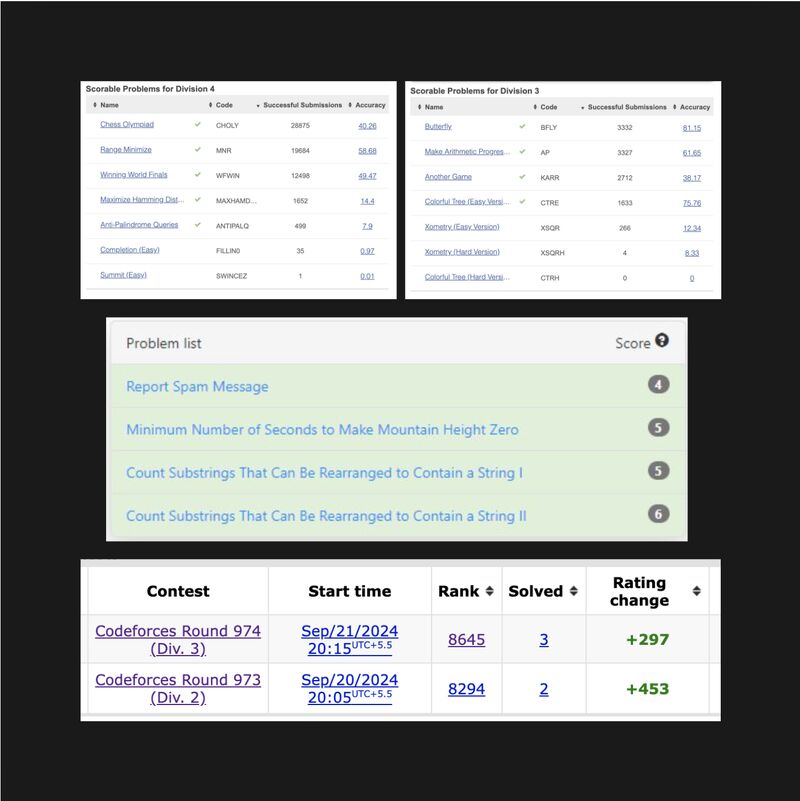Akshat Pandey on LinkedIn: #cp #dsa #leetcode #codechef #codeforces Akshat Pandey on LinkedIn: #cp #dsa #leetcode #codechef #codeforces