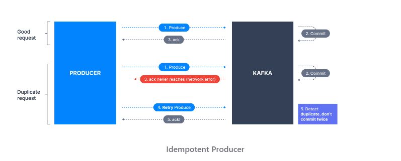 Akash Kadam on LinkedIn: #kafka #idempotence #distributedsystems # ... Akash Kadam on LinkedIn: #kafka #idempotence #distributedsystems # ...