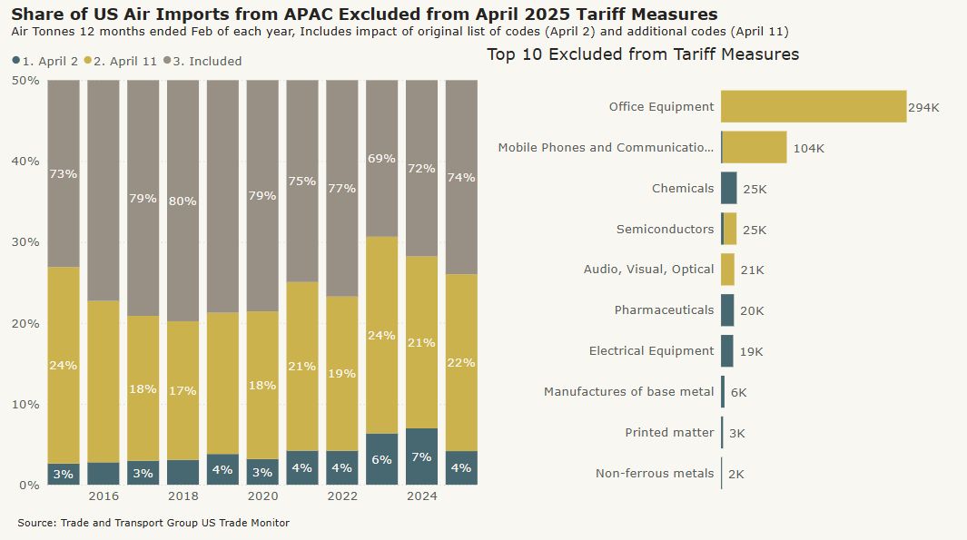 #airfreight #aircargo #tariffs #globaltrade #asia #exports | Frederic Horst #airfreight #aircargo #tariffs #globaltrade #asia #exports | Frederic Horst