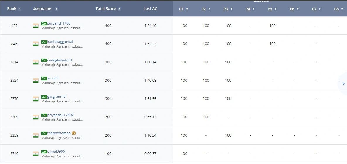 Suryansh Rastogi on LinkedIn: #codechef #competitiveprogramming Suryansh Rastogi on LinkedIn: #codechef #competitiveprogramming