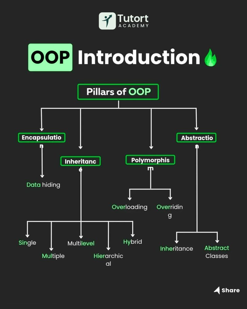 Tutort Academy on LinkedIn: #oop #programming #softwaredevelopment # ... Tutort Academy on LinkedIn: #oop #programming #softwaredevelopment # ...