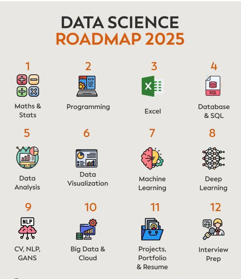 #datascience #roadmap2025 #ai #machinelearning | Dhruv Kumar #datascience #roadmap2025 #ai #machinelearning | Dhruv Kumar