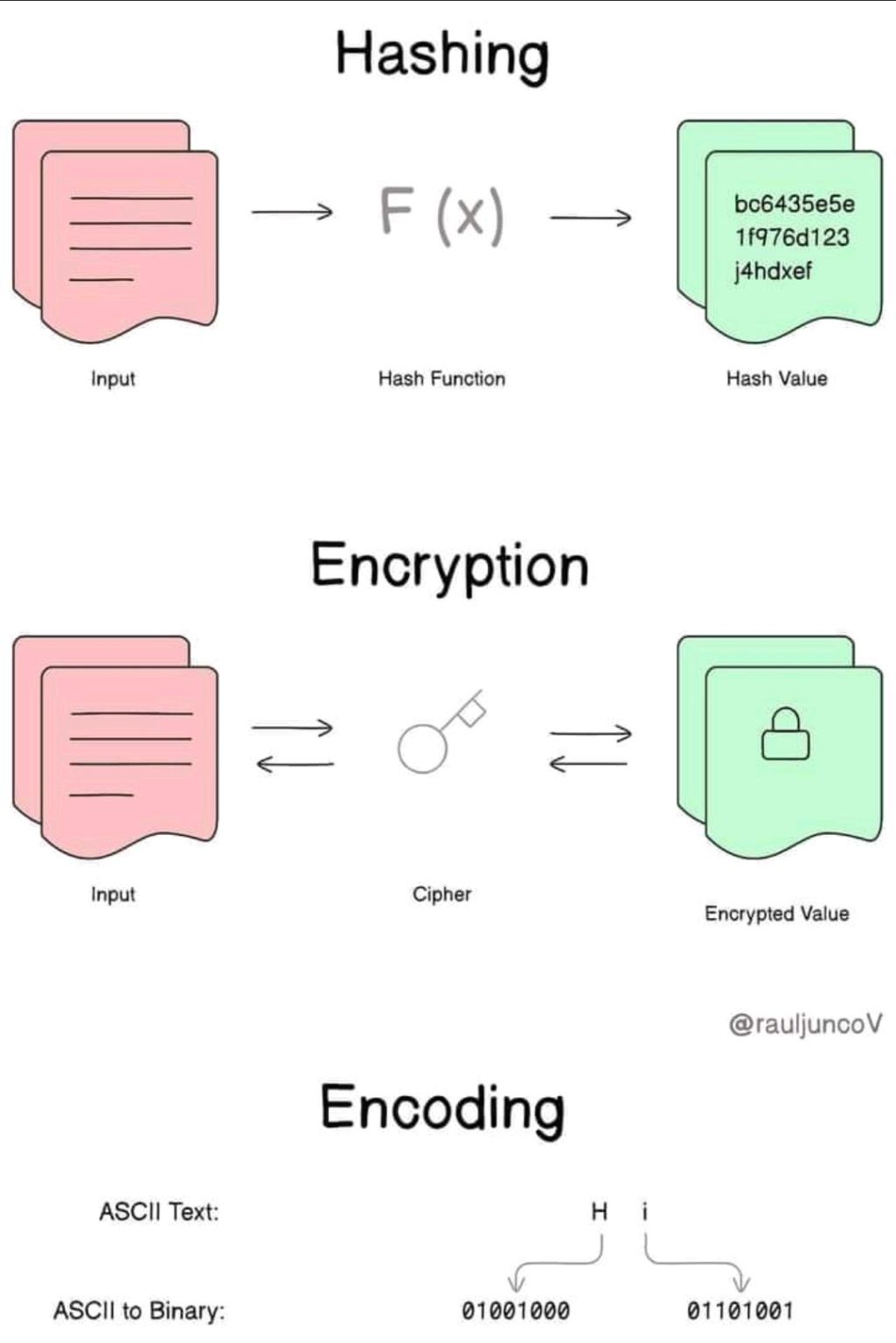 Hashing vs Encoding: A Comparison | Bhaskara Reddy Sannapureddy posted ... Hashing vs Encoding: A Comparison | Bhaskara Reddy Sannapureddy posted ...