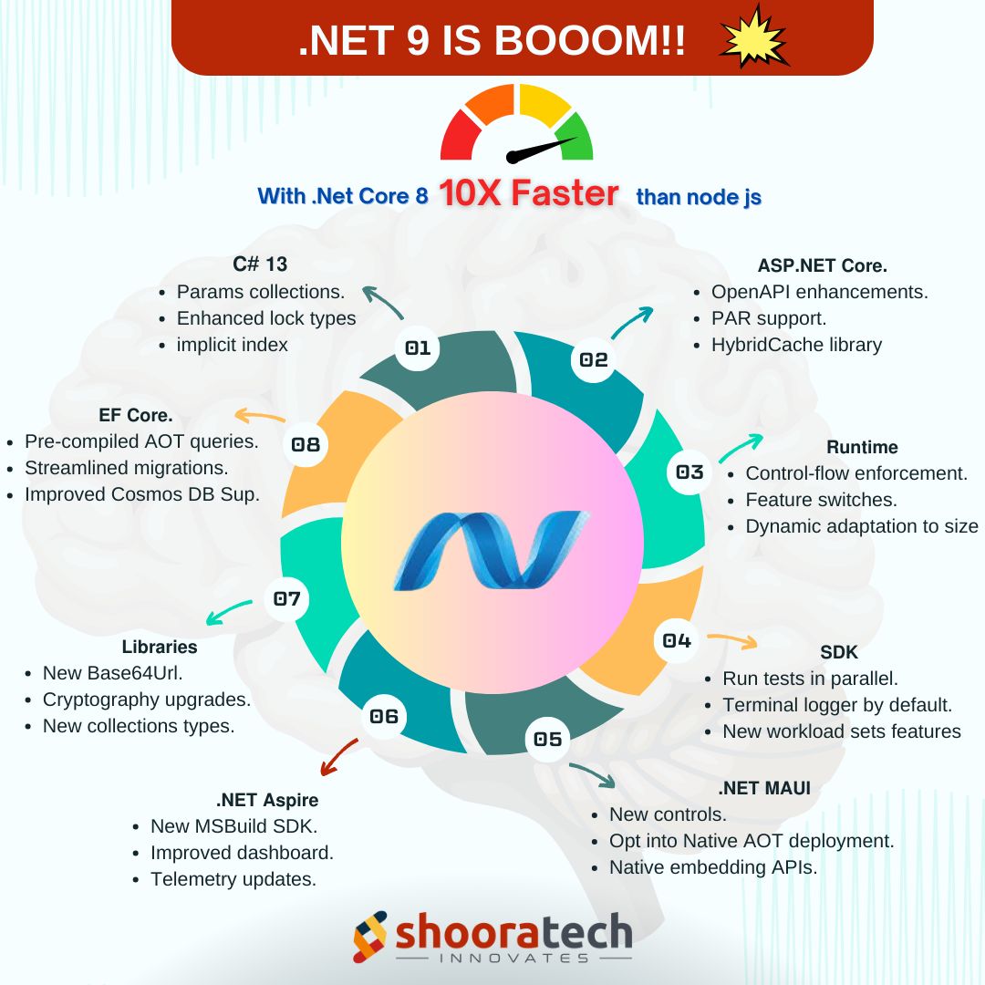 ShooraTech Innovates on LinkedIn: #dotnet #dotnet9 #dotnetcore #csharp ... ShooraTech Innovates on LinkedIn: #dotnet #dotnet9 #dotnetcore #csharp ...