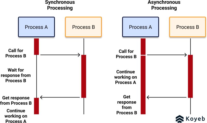 Siva Vaibhav on LinkedIn: #java #asynchronousprogramming #scalability # ... Siva Vaibhav on LinkedIn: #java #asynchronousprogramming #scalability # ...
