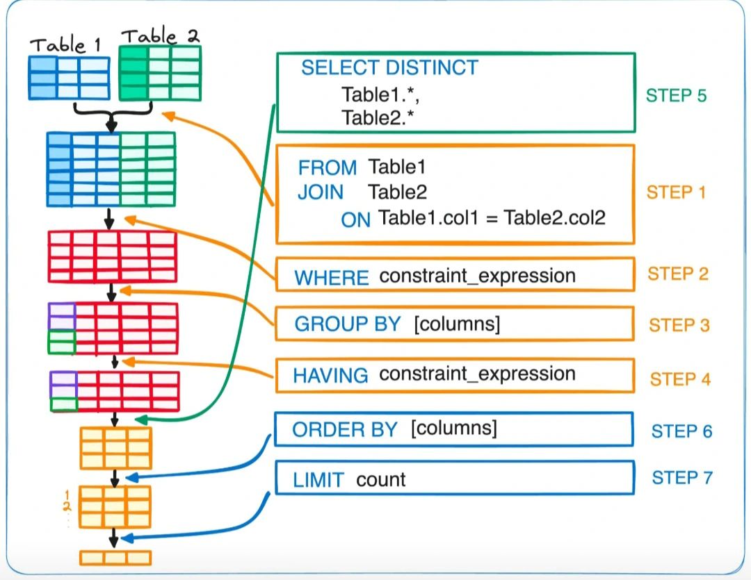Mohd Zaid on LinkedIn: Sql Execution Order.. Mohd Zaid on LinkedIn: Sql Execution Order..
