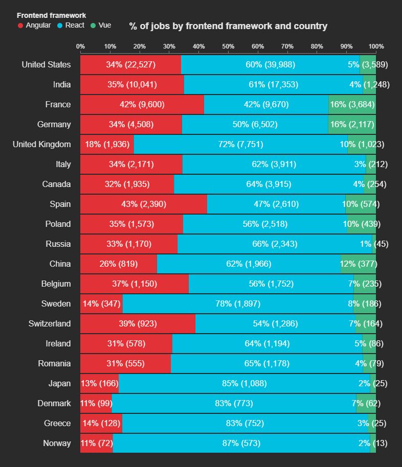 #react #angular #frontenddevelopment #webdevelopment #techtrends ... #react #angular #frontenddevelopment #webdevelopment #techtrends ...