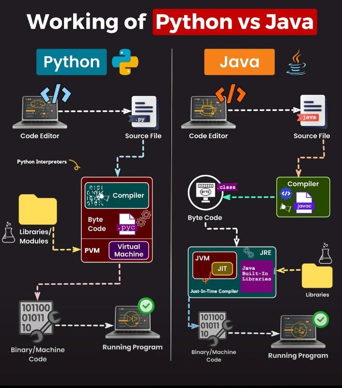 Mohd Husain on LinkedIn: #working #of #python #java Mohd Husain on LinkedIn: #working #of #python #java