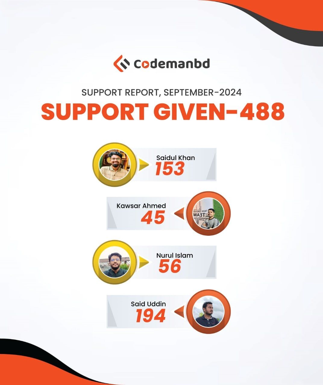 CodemanBD on LinkedIn: #freelancesupport #codemanbd CodemanBD on LinkedIn: #freelancesupport #codemanbd