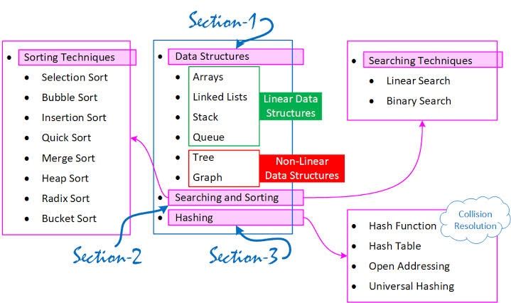 #dsa #datastructures #algorithms #sorting #searching #hashing #coding ... #dsa #datastructures #algorithms #sorting #searching #hashing #coding ...