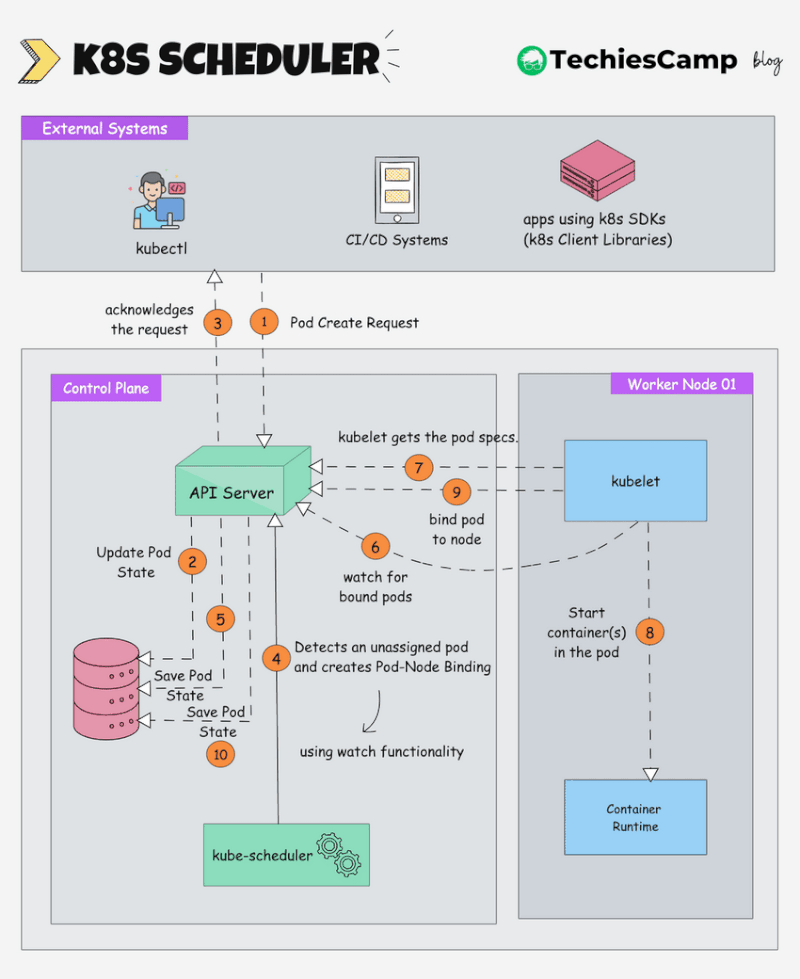 Aman Jaiswal on LinkedIn: #devops #sre #k8s #kubernetes #cloud #pod Aman Jaiswal on LinkedIn: #devops #sre #k8s #kubernetes #cloud #pod