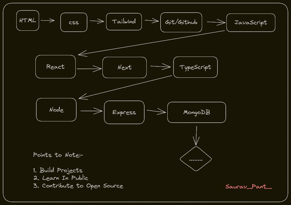 Saurav Pant on LinkedIn: #webdevelopment Saurav Pant on LinkedIn: #webdevelopment
